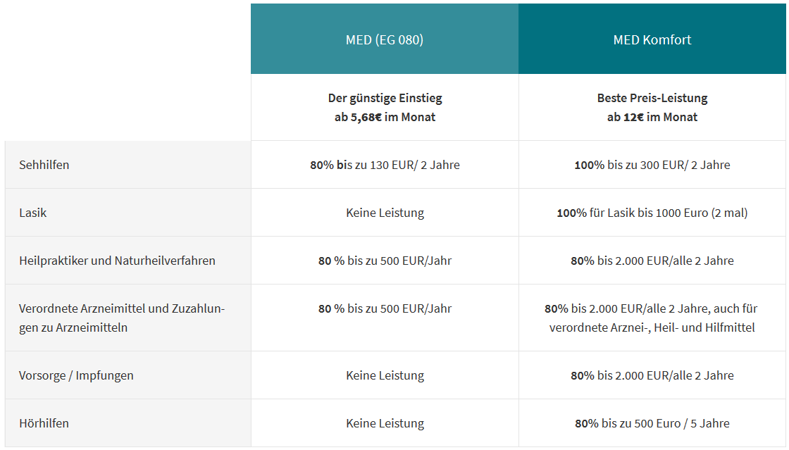 Ambulante Zusatzversicherung Vergleich